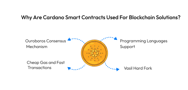 Unlocking the Potential of Cardano Smart Contracts - Netset Software
